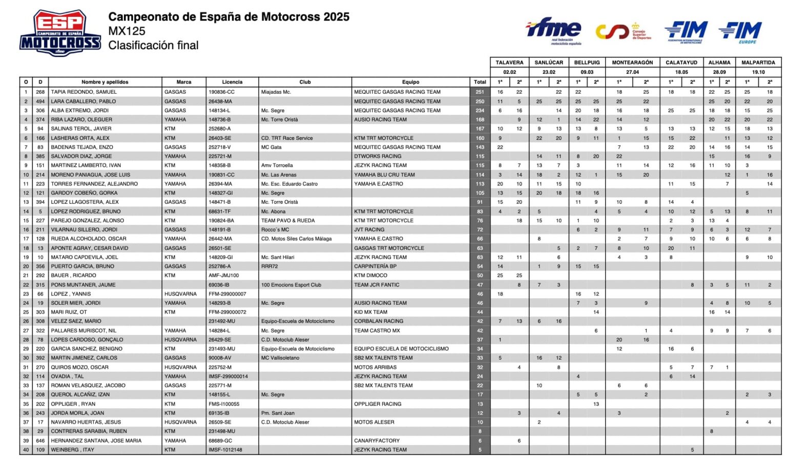 Así quedan las clasificaciones del Nacional de Motocross Elite 2025 ...